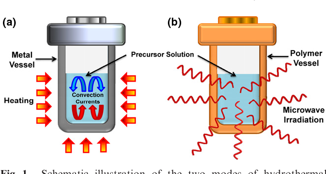 Ultrafast Microwave Hydrothermal Synthesis Of Bifeo3 Nanoplates