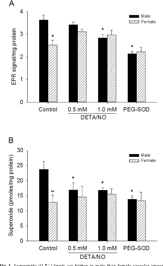 Figure 1 From Sex Based Differential Regulation Of Oxidative Stress In