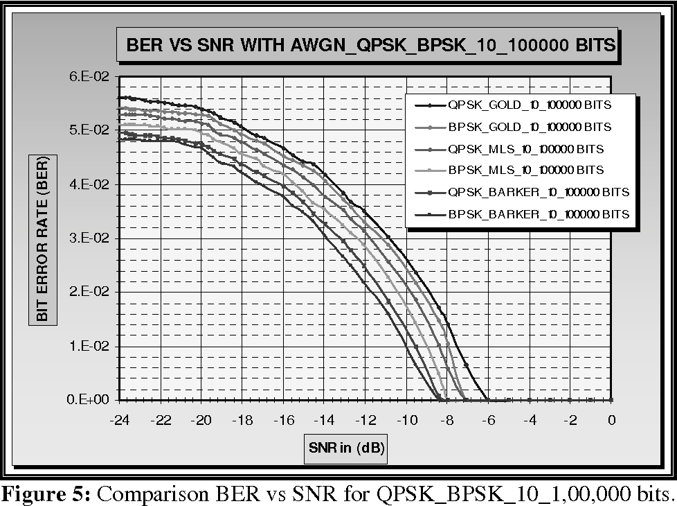 Figure 7 From Ber Vs Snr Performance Comparison Of Dsss Cdma Fpga Based