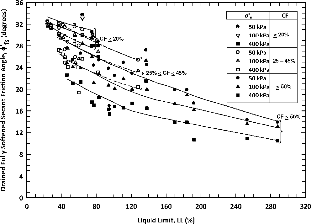 Pdf Empirical Correlations Drained Shear Strength For Slope