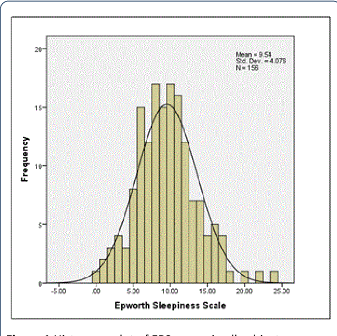 Daytime Sleepiness And Academic Performance Among Medical Students