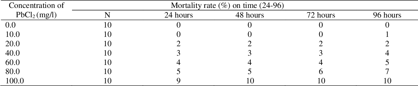 Table 2 From Determination Of The Lethal Concentration 50 Lc50 Of