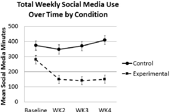 Pdf No More Fomo Limiting Social Media Decreases Loneliness And