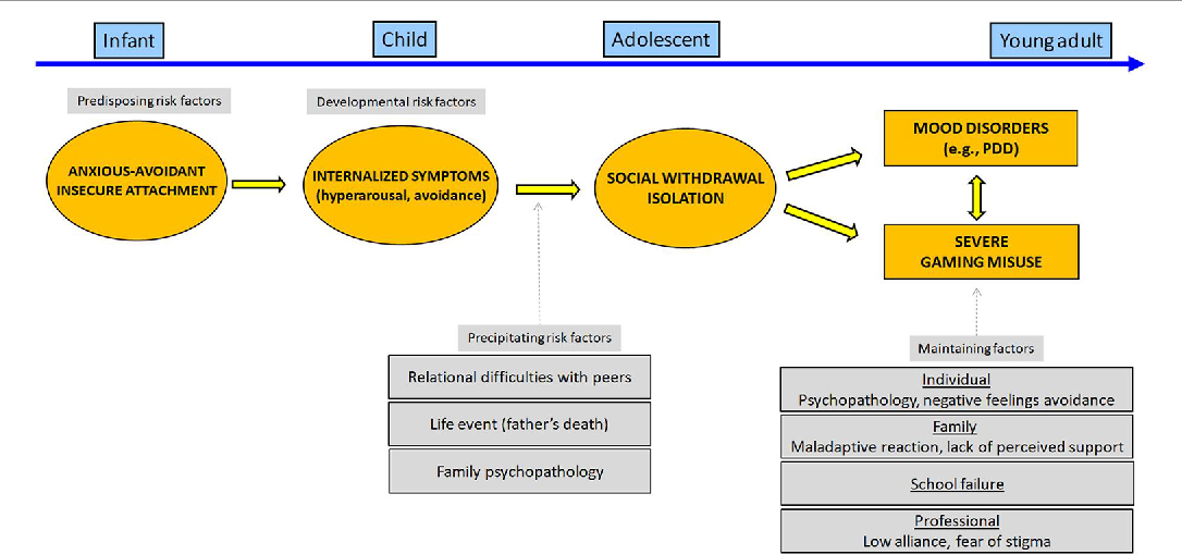 Table 1 From Internet Gaming Disorder In Adolescents With Psychiatric