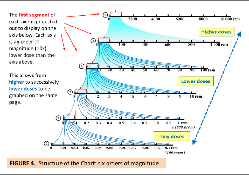 Figure 3 From The Doe Ionizing Radiation Dose Ranges Chart Semantic