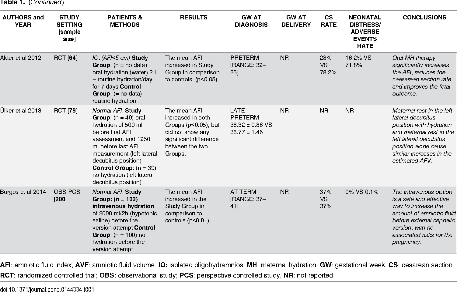 Table 1 From An Update On Maternal Hydration Strategies For Amniotic