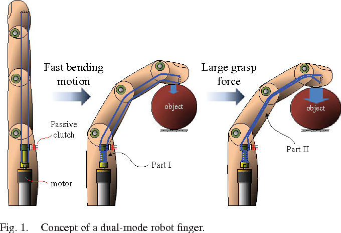 Figure 1 From A Robot Finger Design Using A Dual Mode Twisting