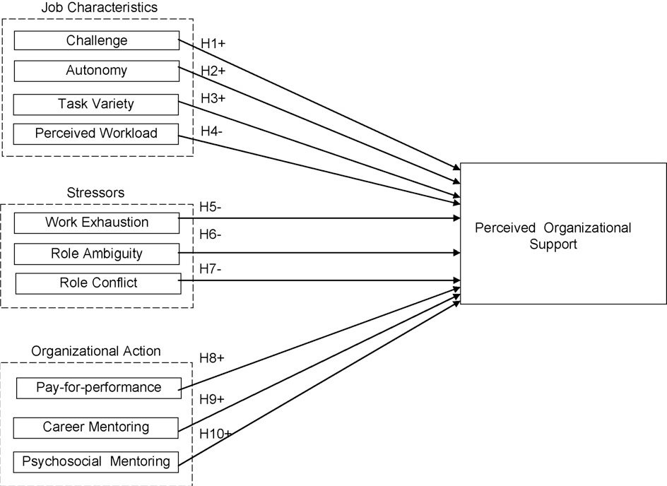 Figure 1 From Factors Impacting The Perceived Organizational Support Of