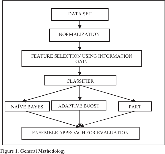 An Ensemble Approach For Intrusion Detection System Using Machine