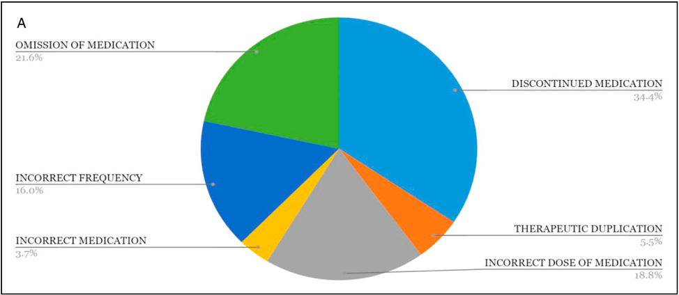 Figure 1 From Clinical Pharmacist Led Medication Reconciliation Program