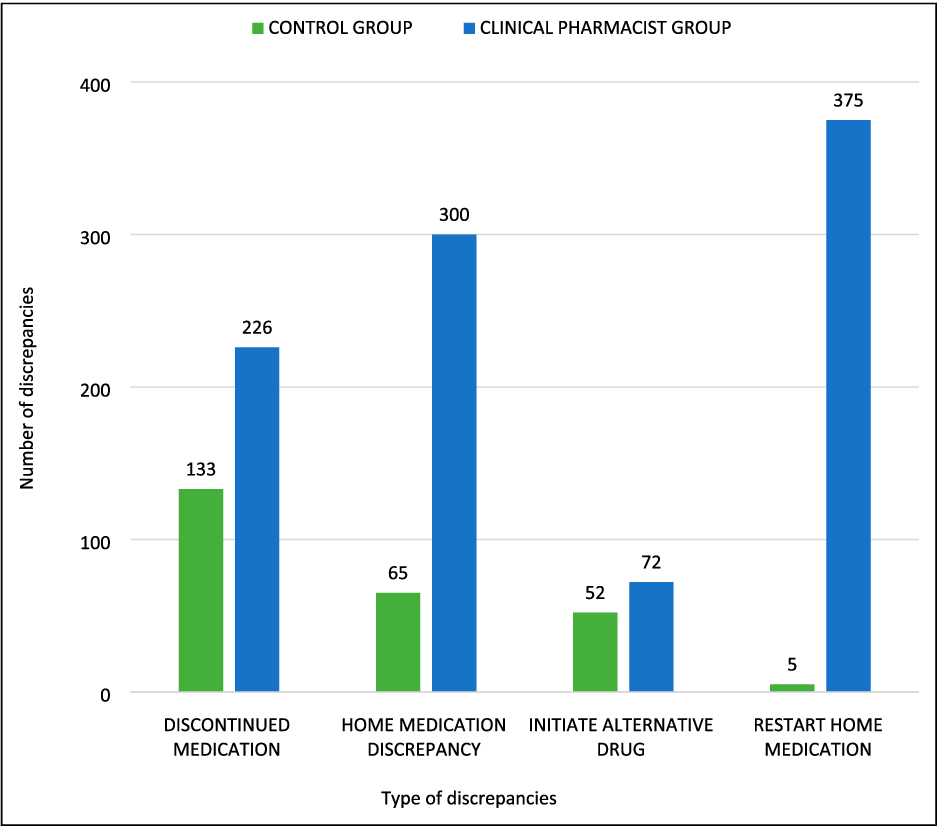 Figure 1 From Clinical Pharmacist Led Medication Reconciliation Program