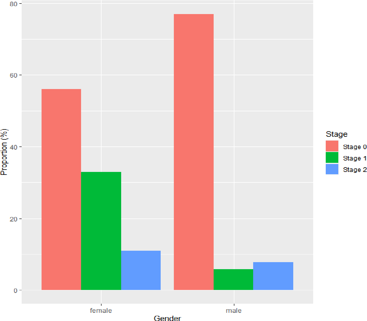 Figure 1 From Sex Differences In Neoplastic Progression In Barretts