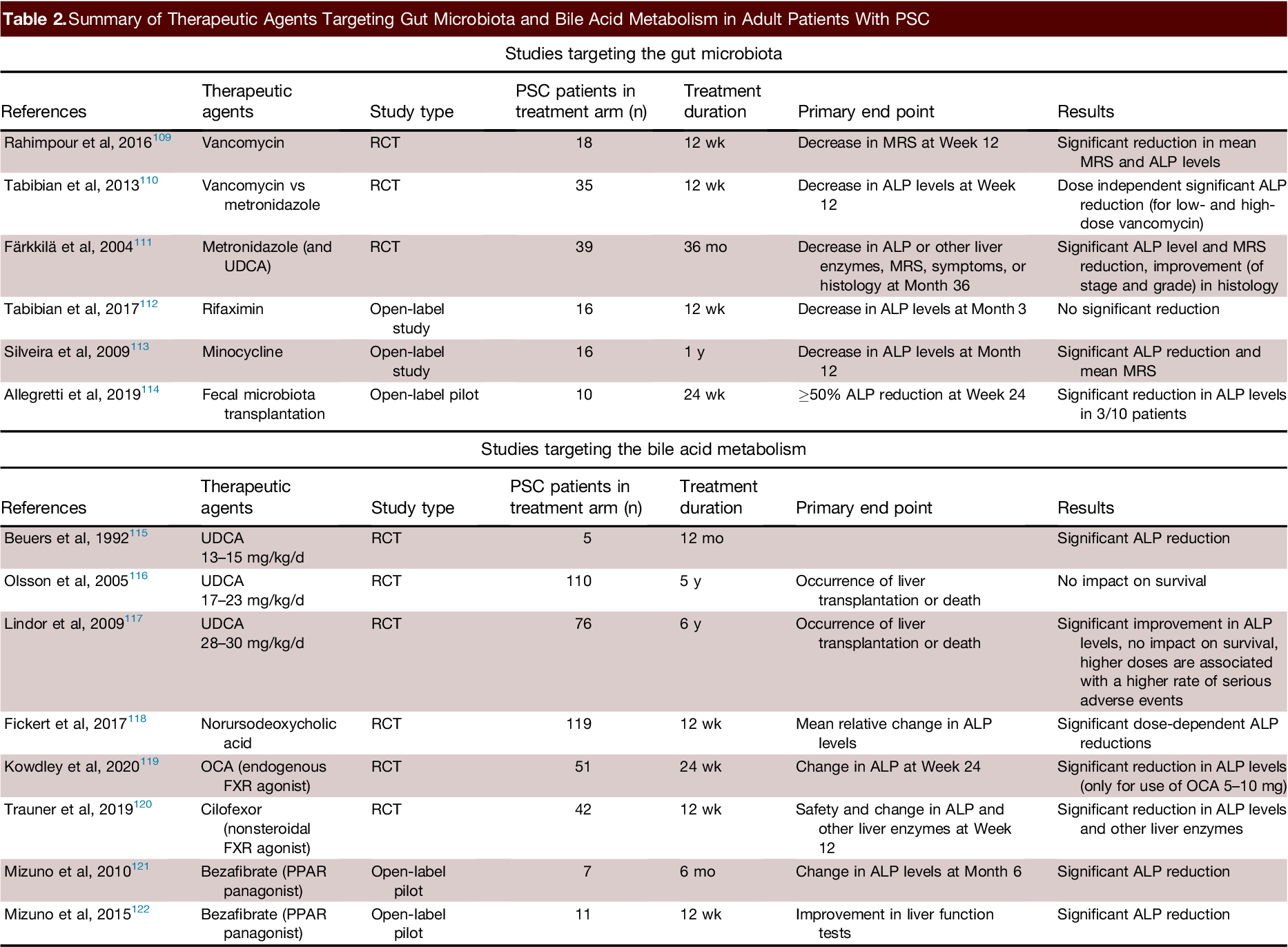 Figure 1 From Microbial Players In Primary Sclerosing Cholangitis