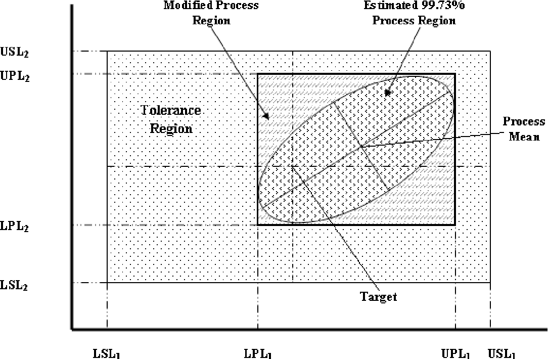 Figure 2 From Multivariate Process Capability Indices On The Presence