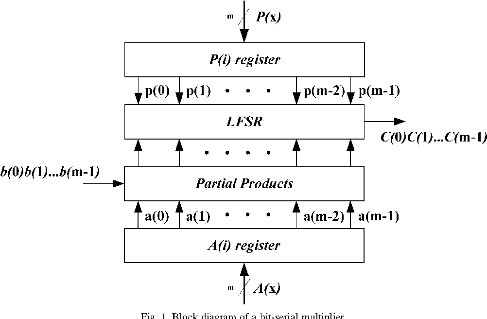 Figure 1 From An Efficient Reconfigurable Multiplier Architecture For