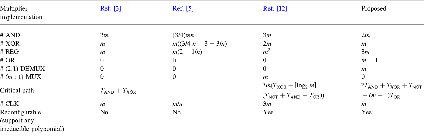 Table 1 From An Efficient Reconfigurable Multiplier Architecture For