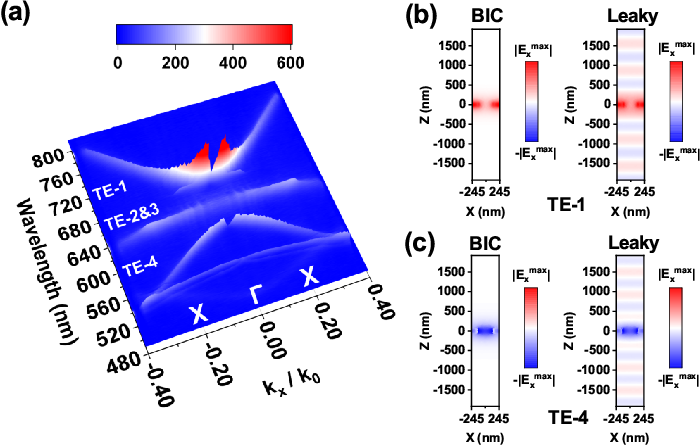 Figure 2 From Visualization Of Photonic Band Structures Via Far Field