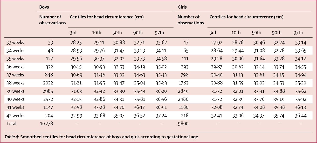 Pdf International Standards For Newborn Weight Length And Head