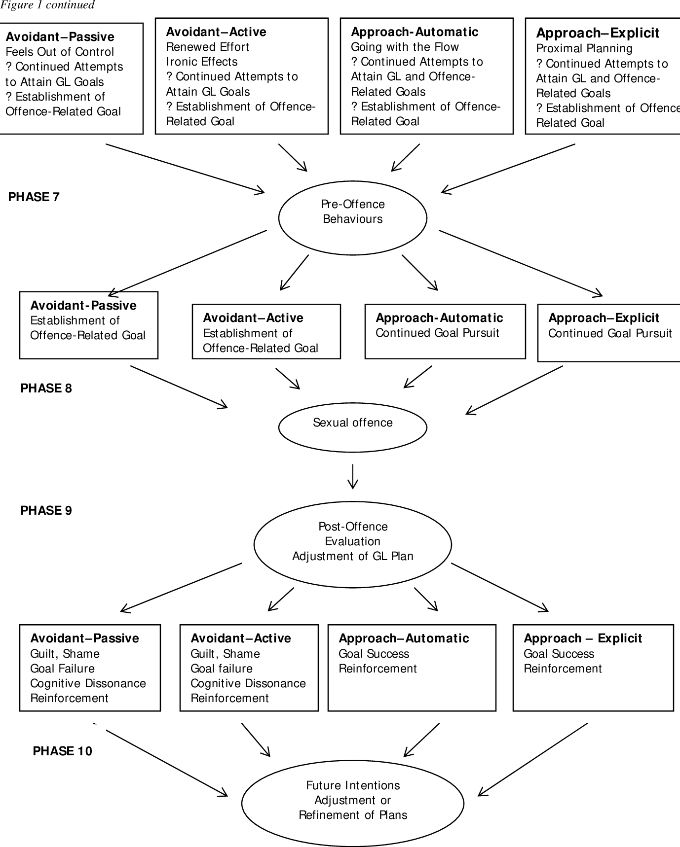 Figure 1 From Good Lives Self Regulation And Risk Management An