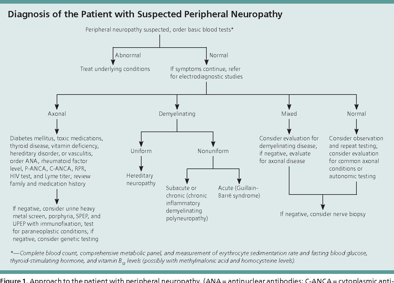 Peripheral Neuropathy Differential Diagnosis And Management