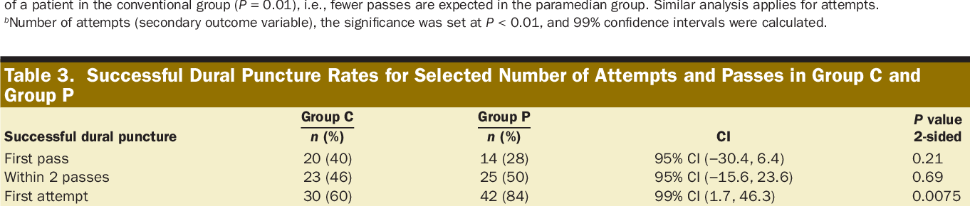 Table 3 From Conventional Landmark Guided Midline Versus Preprocedure