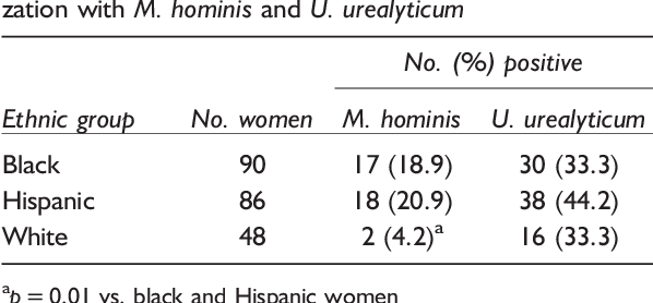 Table 1 From Differential Vaginal Expression Of Interleukin 1 System