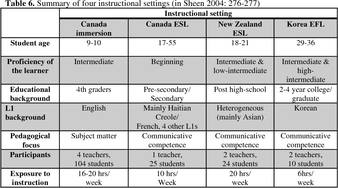 Oral Errors Corrective Feedback And Learner Uptake In An Efl Setting