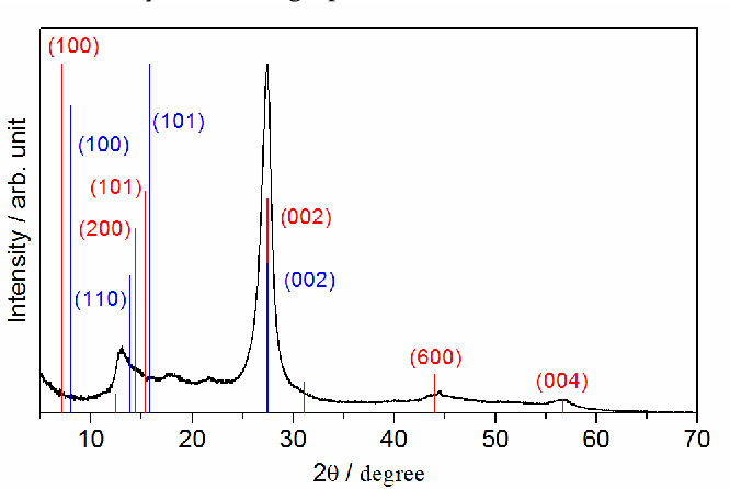 Pdf Structural Investigation Of Graphitic Carbon Nitride Via Xrd And