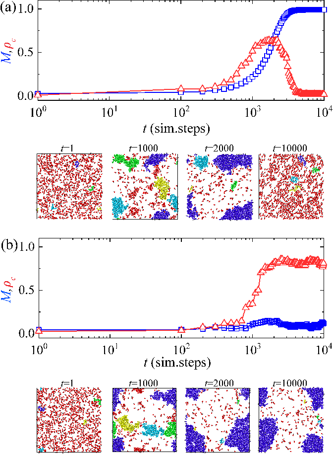 Figure 2 From Dynamic Path Dependence Of Phase Behaviors In Dense