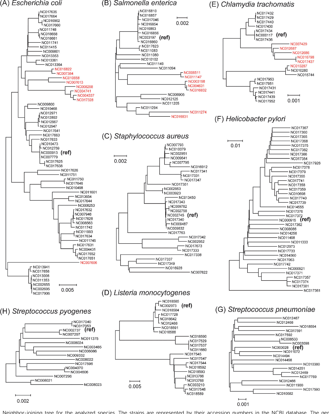 Figure 1 From Predicting Genetic And Ecological Characteristics Of