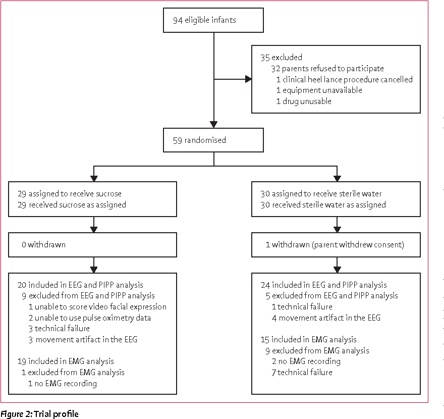 Figure 1 From Oral Sucrose As An Analgesic Drug For Procedural Pain In