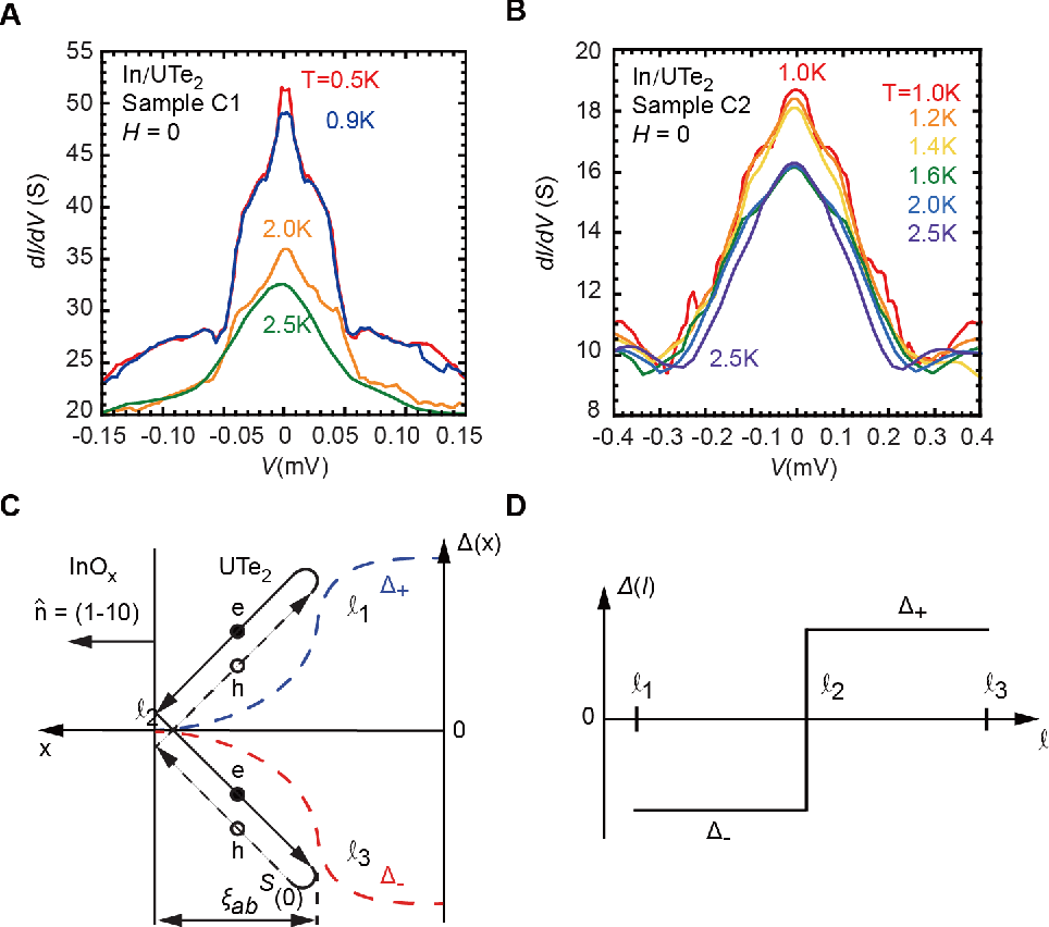 Figure 1 From Observation Of Odd Parity Superconductivity In Ute2