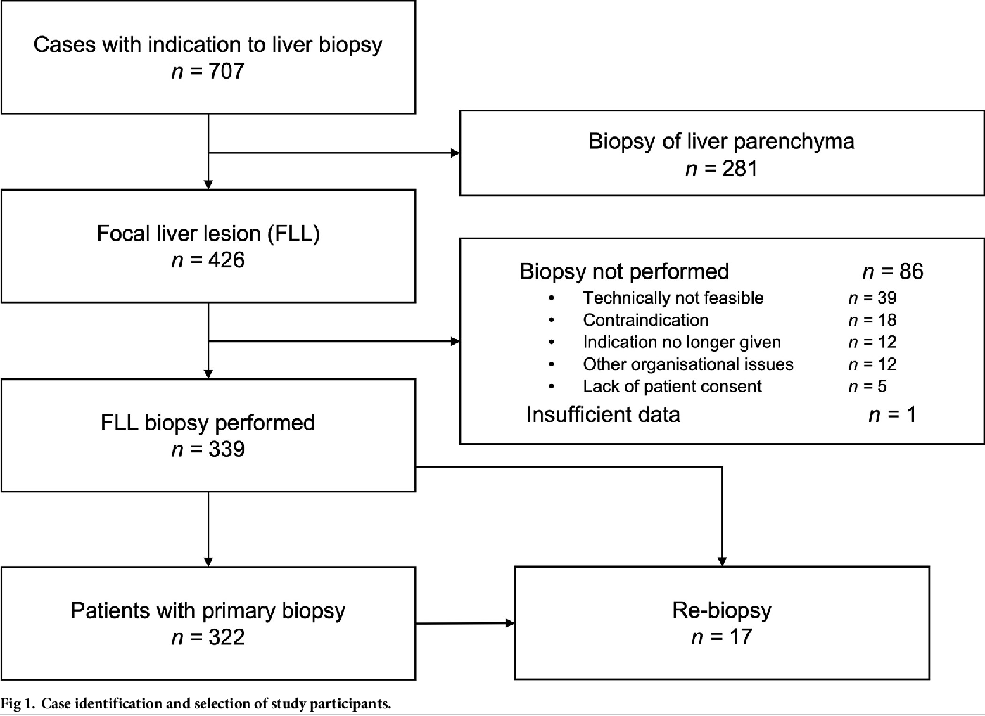 Figure 1 From Ultrasound Guided Percutaneous Biopsy For Focal Liver