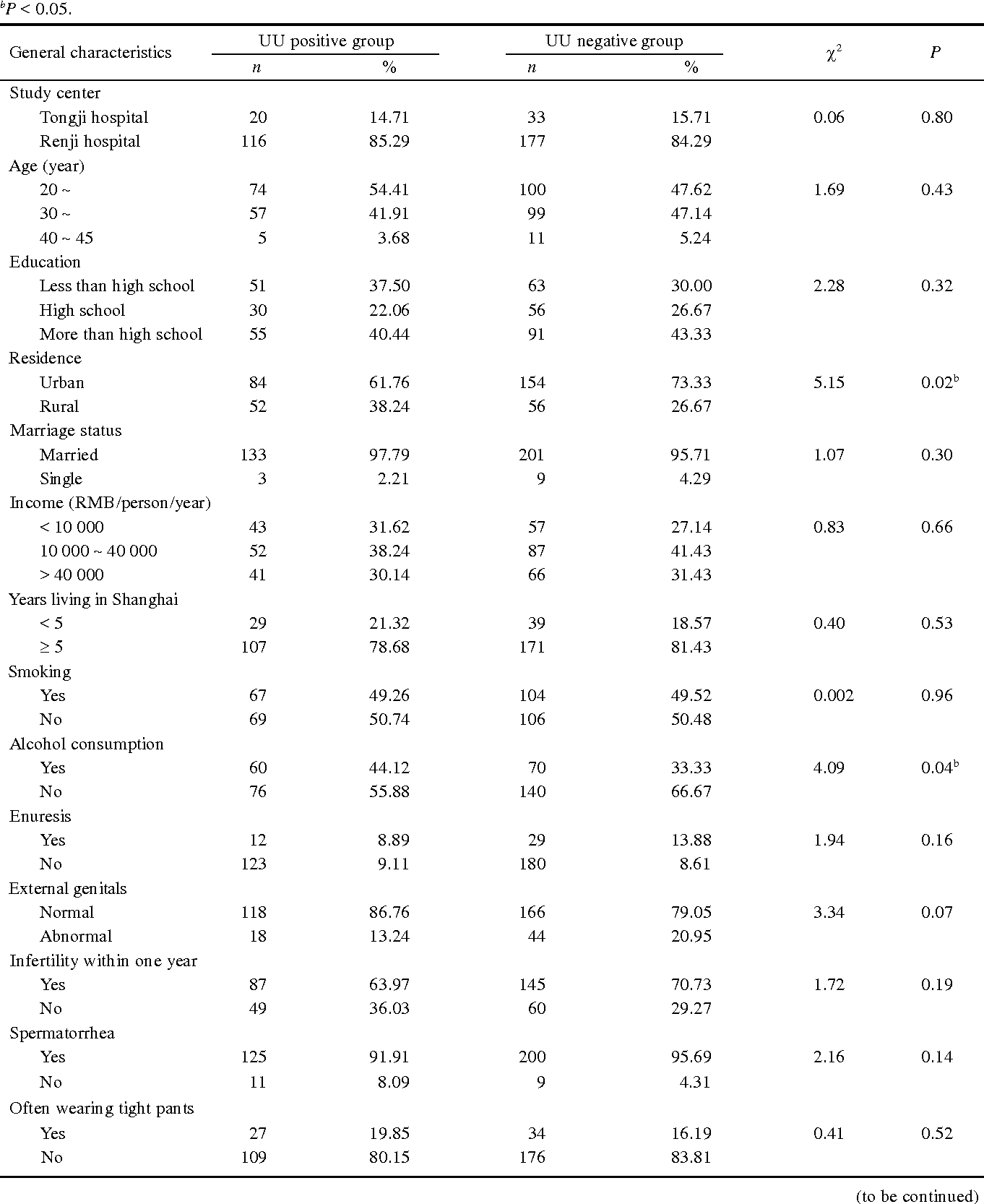 Table 1 From Do Ureaplasma Urealyticum Infections In The Genital Tract