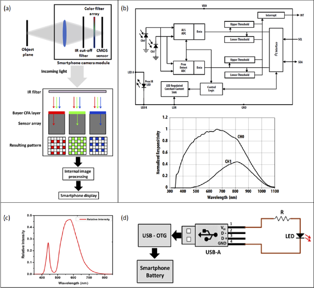 Figure 3 From Smartphone Based Optical Spectroscopic Platforms For