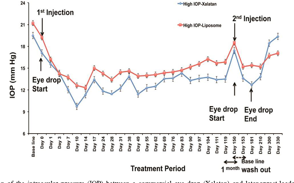 Figure 1 From Nanotechnology Based Strategies For Treatment Of Ocular