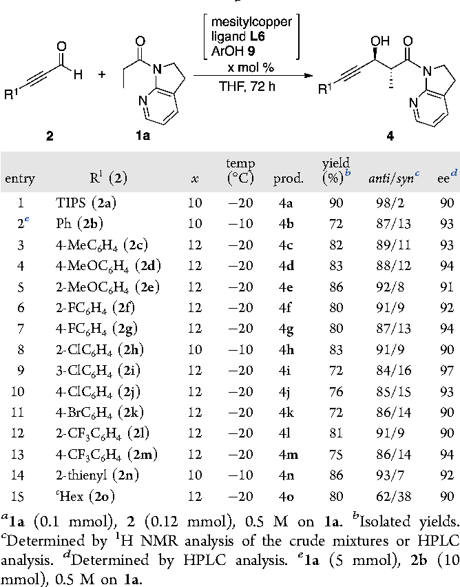 Table 1 From Direct Catalytic Asymmetric Aldol Reaction Of α