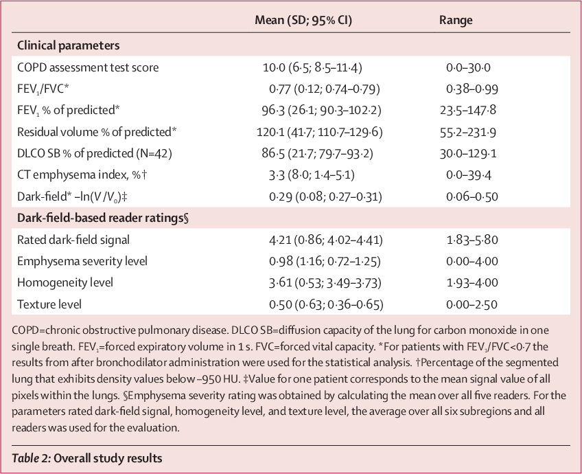 Table 3 From X Ray Dark Field Chest Imaging For Detection And