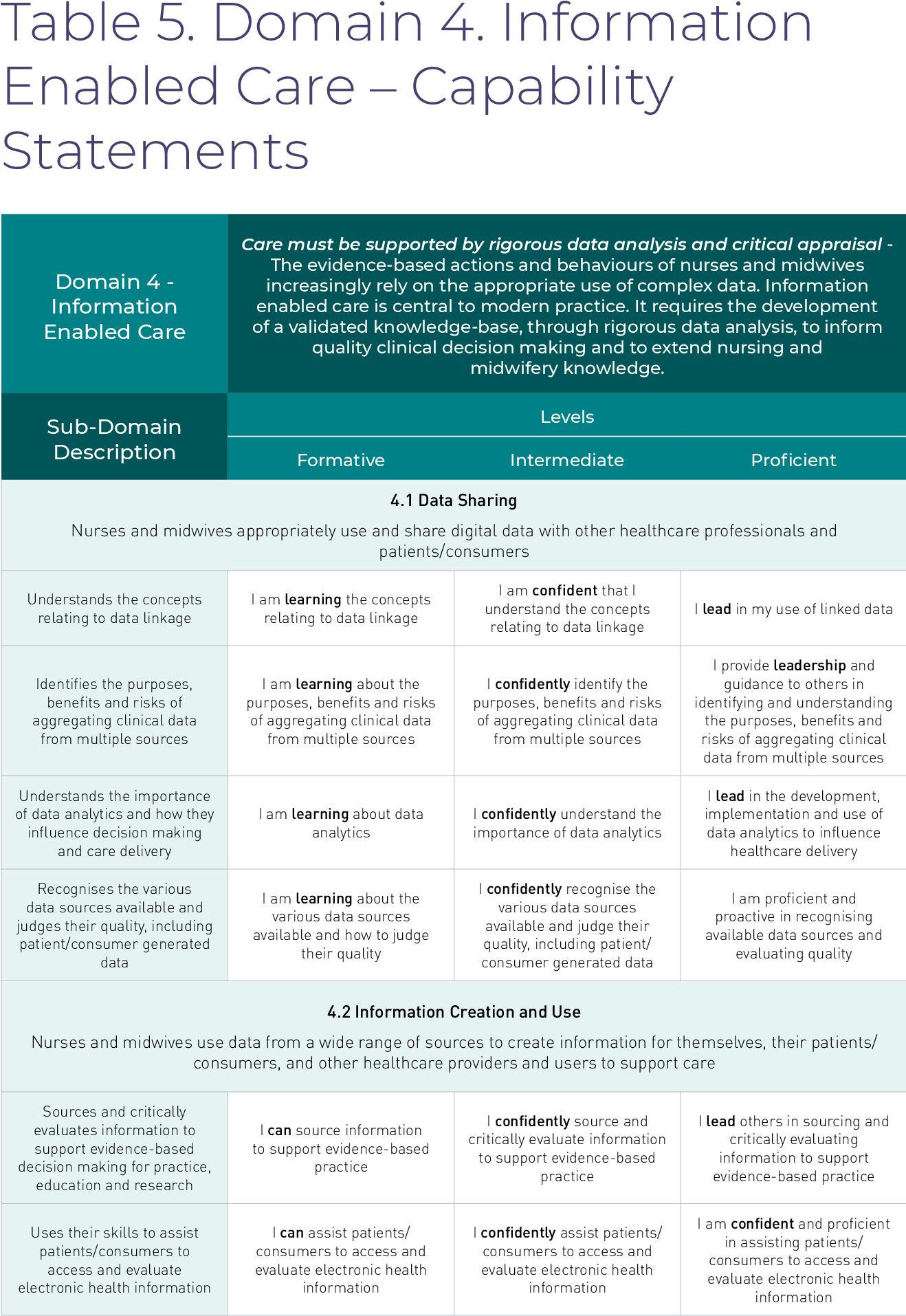 Table 5 From Intended Use Of The National Nursing And Midwifery Digital