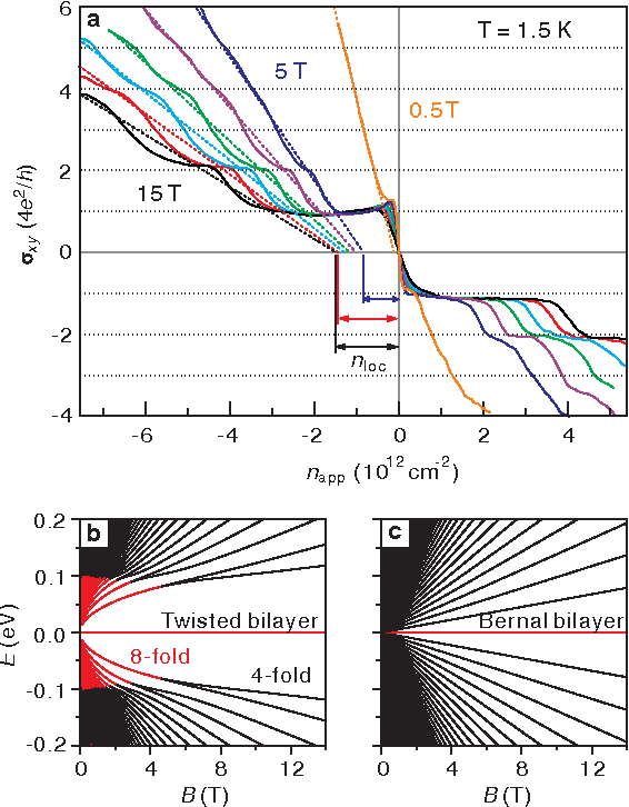 Figure 2 From Quantum Hall Effect In Twisted Bilayer Graphene