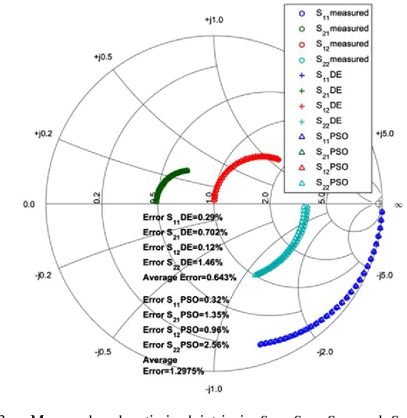 Figure 3 From Optimization Of Small Signal Model Of Gan Hemt By Using