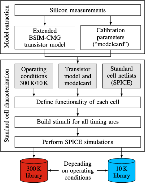 Pdf Cryogenic Embedded System To Support Quantum Computing From 5 Nm