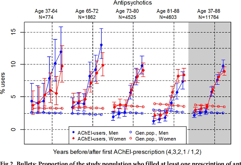 Figure 1 From Sex Differences In Psychotropic And Analgesic Drug Use