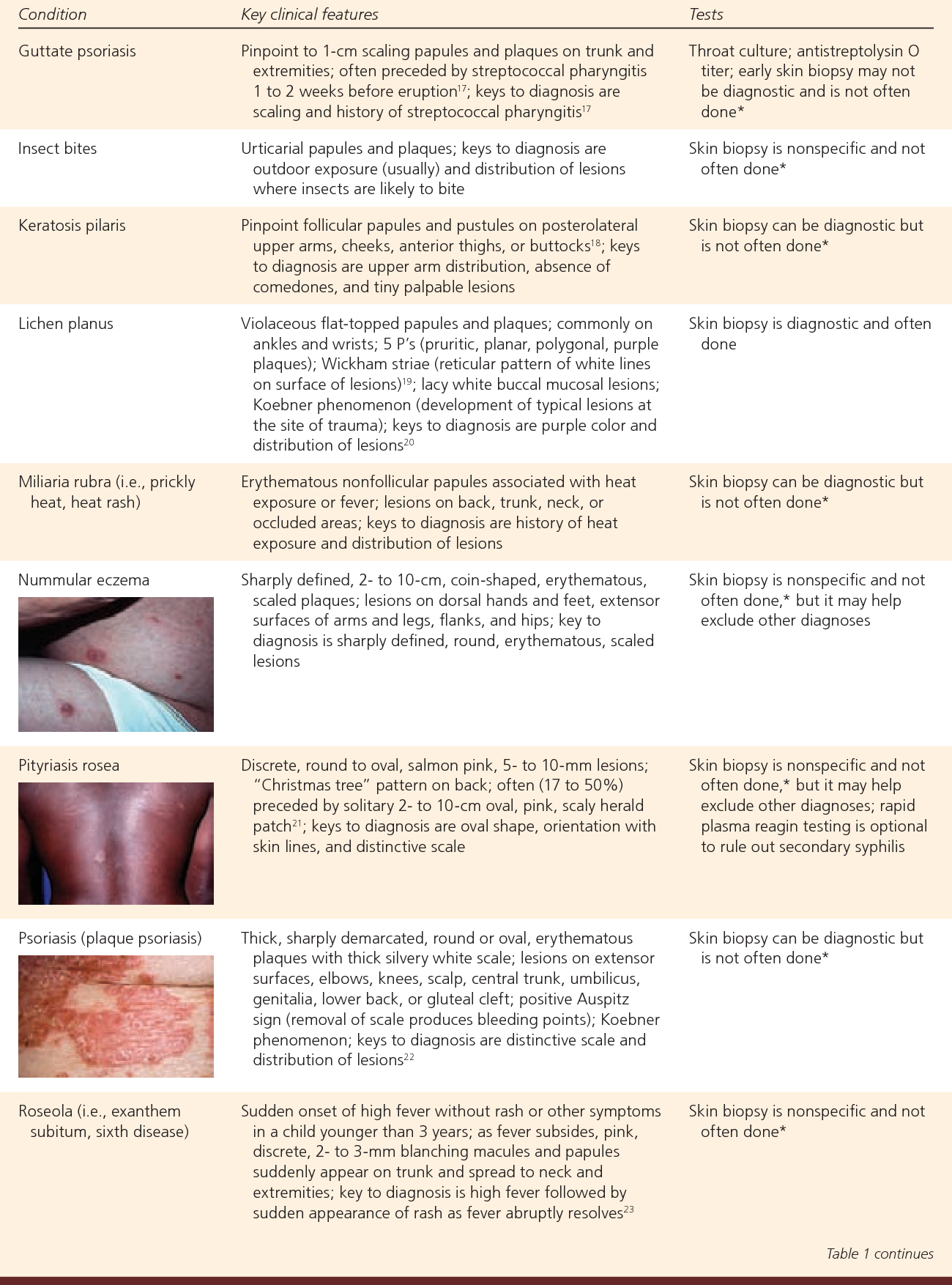 Table 1 From The Generalized Rash Part I Differential Diagnosis