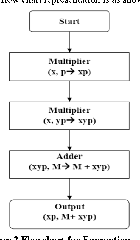 Figure 2 From Implementation Of A Ecc Processor Over Galois Field