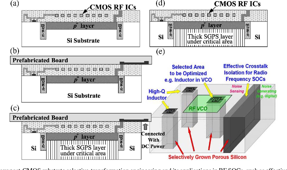 Figure 1 From Effective Crosstalk Isolation With Post Cmos Selectively