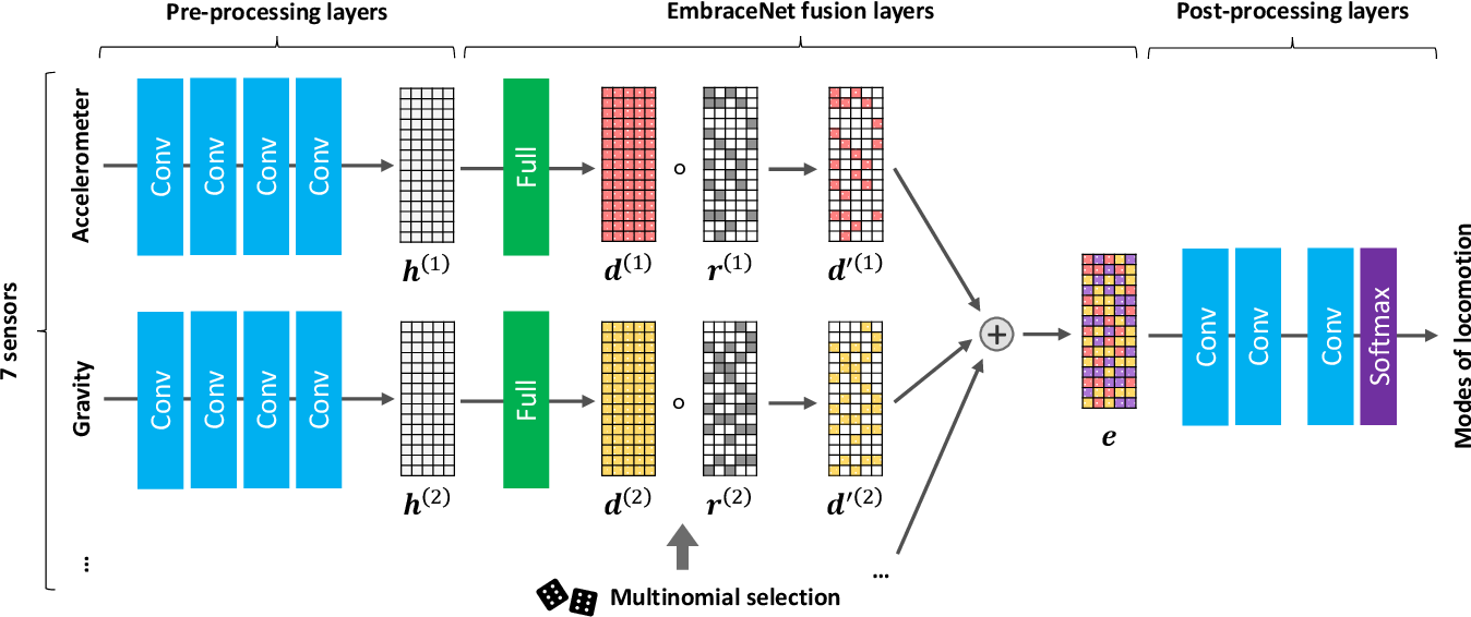 Figure 1 From Embracenet For Activity A Deep Multimodal Fusion