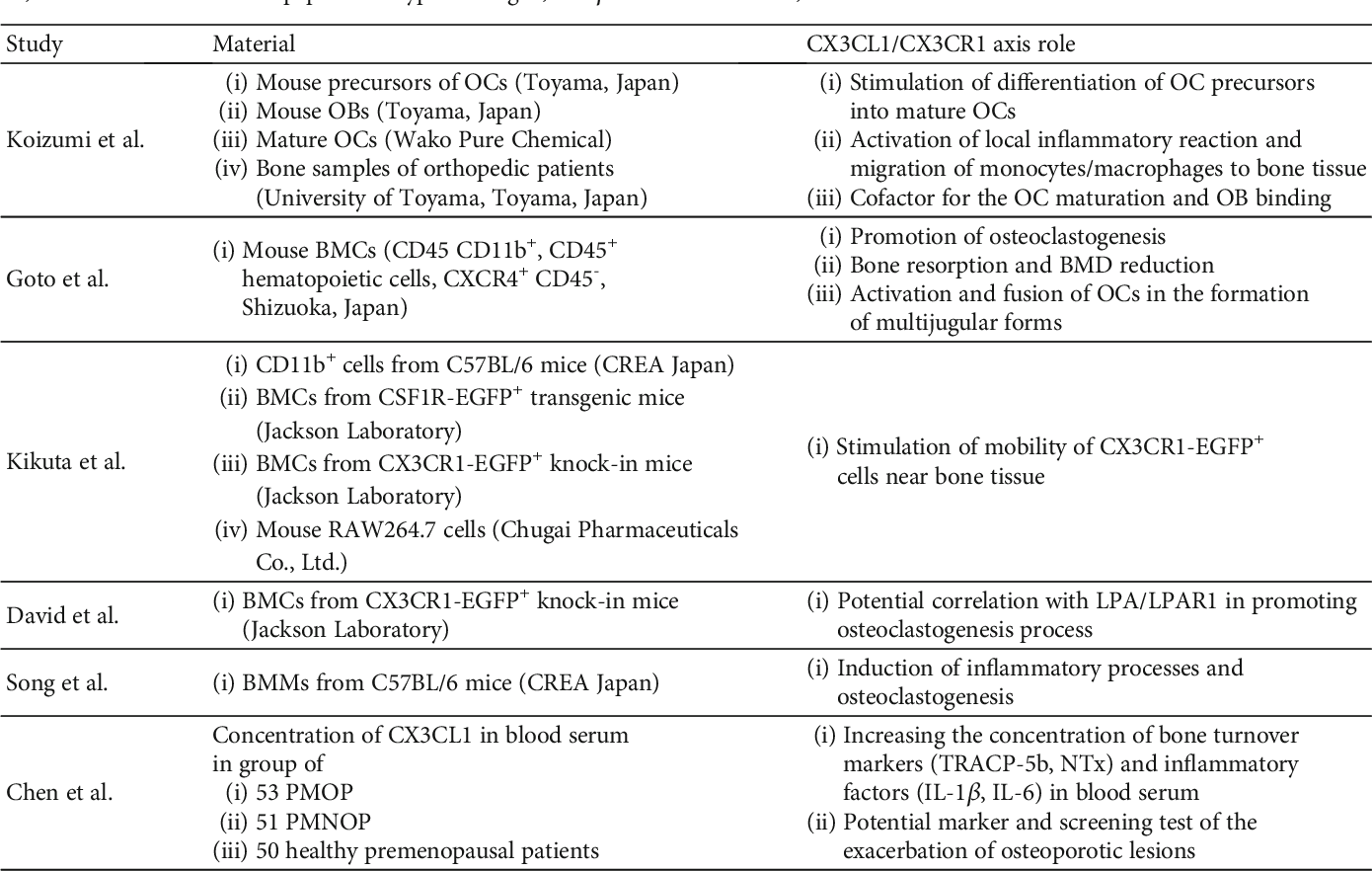 Pdf Role Of Cx3cl1cx3cr1 Signaling Axis Activity In Osteoporosis