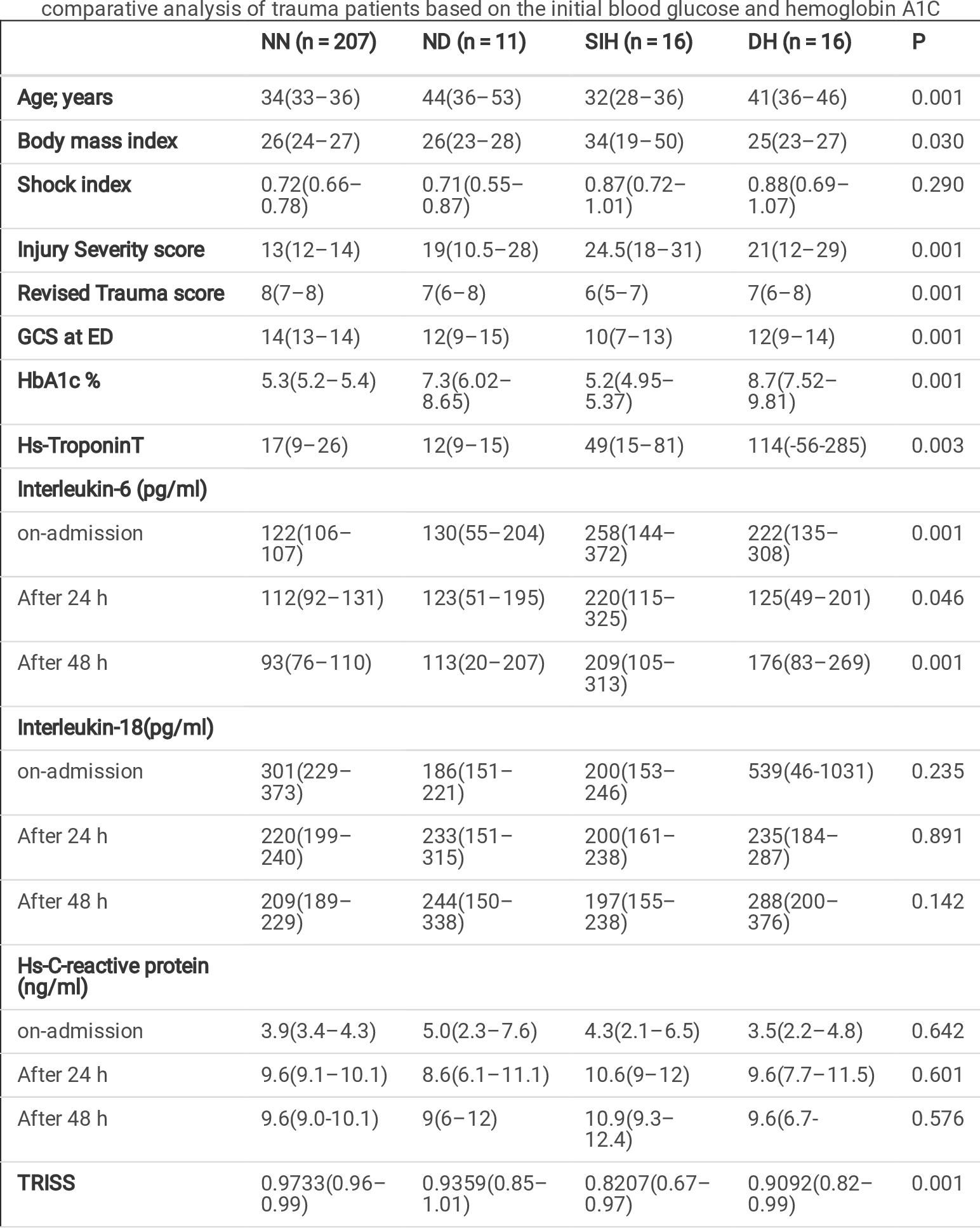 Table 2 From Patterns And Effects Of Admission Hyperglycemia And In