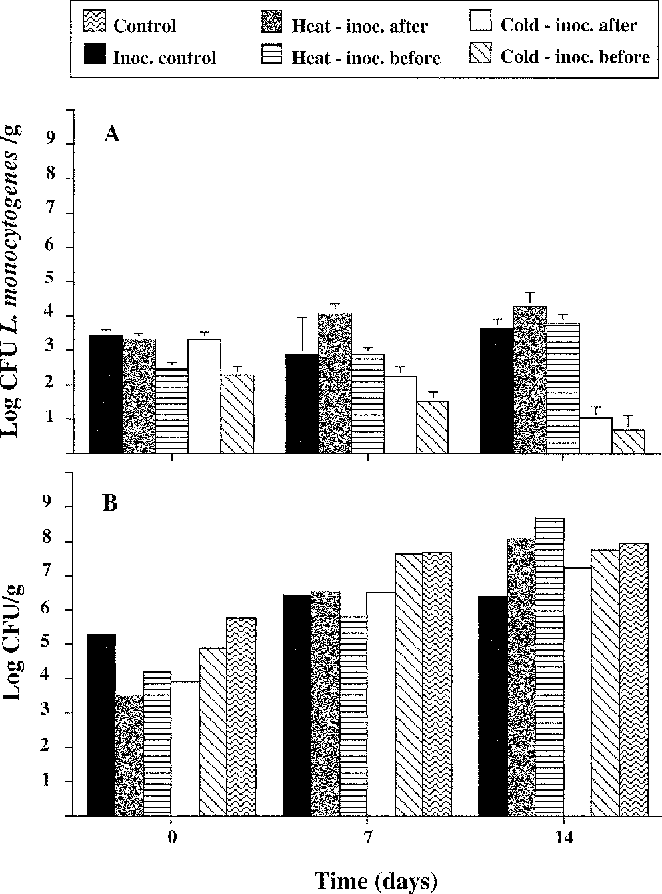 Figure 1 From Survival And Growth Of Listeria Monocytogenes And